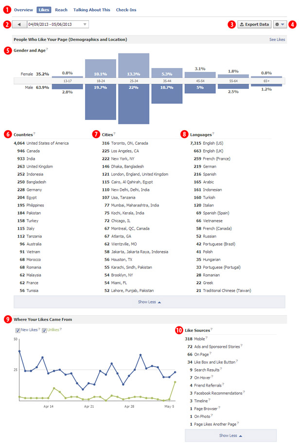 Where Do All Of My Facebook Likes Come From? | TechWyse Internet Marketing