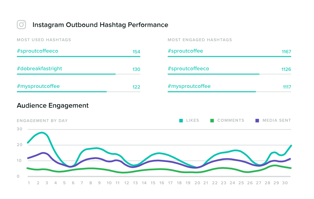 Measuring Twitter Engagement Effectively