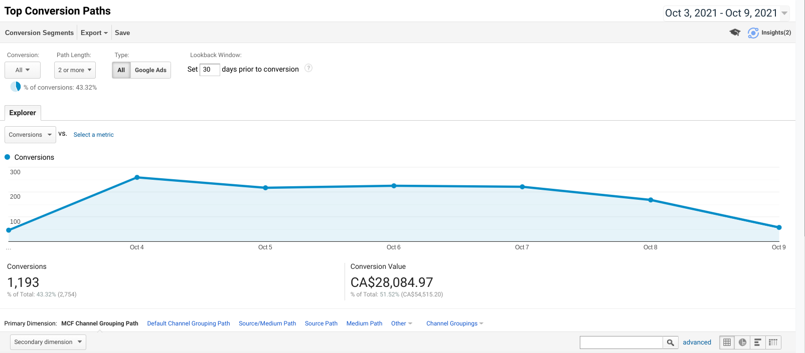 Exploring Top Conversion Paths in Google Analytics Reports