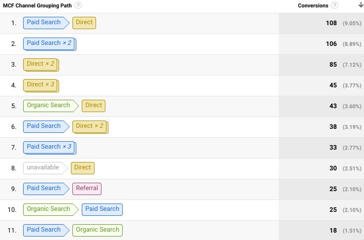 Exploring Top Conversion Paths in Google Analytics Reports