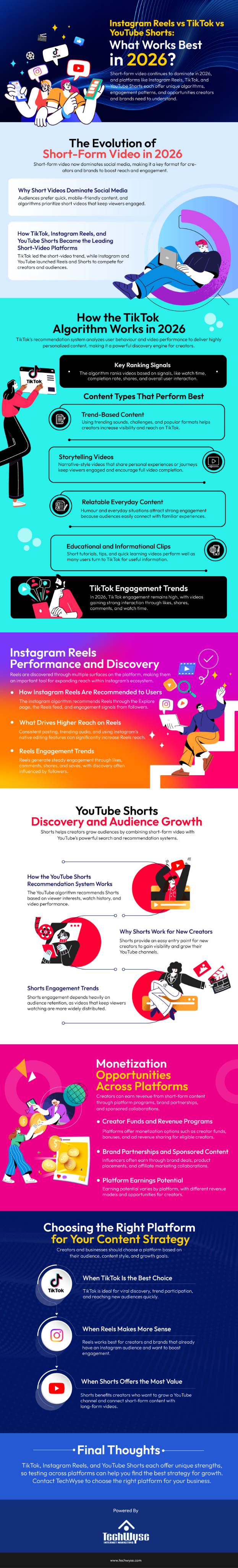 Instagram Reels vs TikTok vs YouTube Shorts | TechWyse