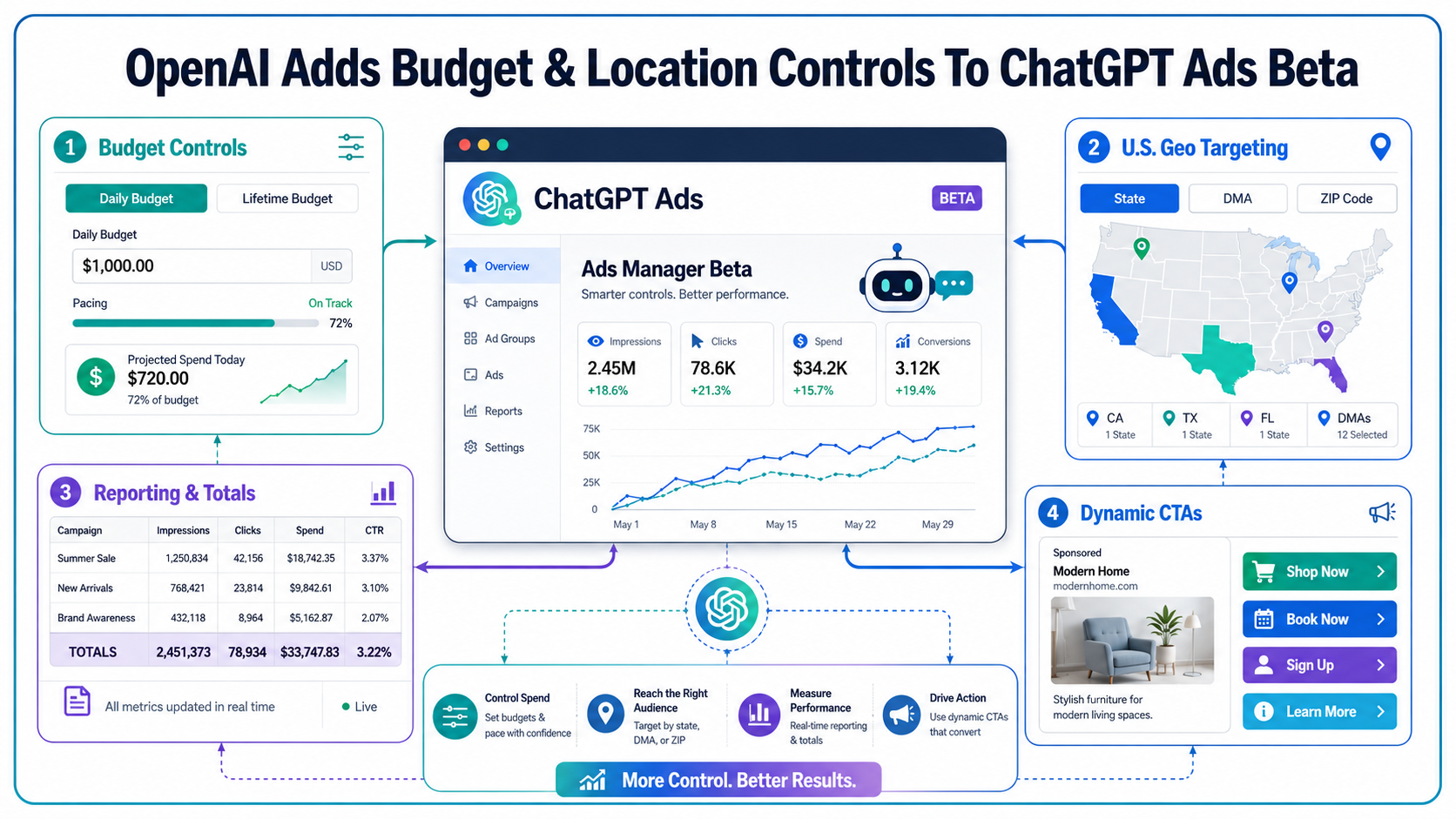 OpenAI Adds New ChatGPT Ads Controls
