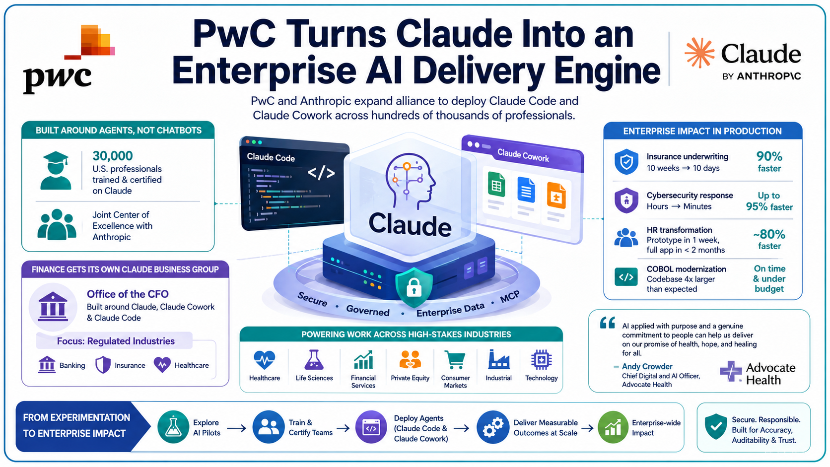 PwC Expands Claude Across Enterprise AI Work