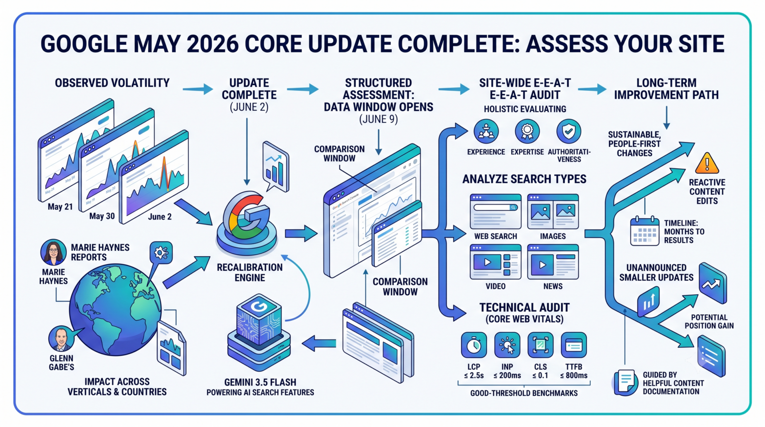 Google May 2026 Core Update Done: What To Do Next