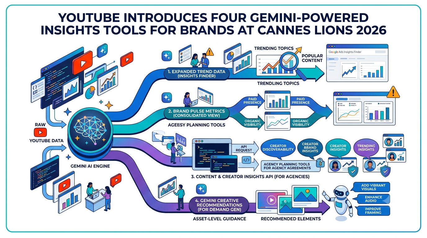 YouTube Launches Gemini Insights Tools at Cannes Lions 2026