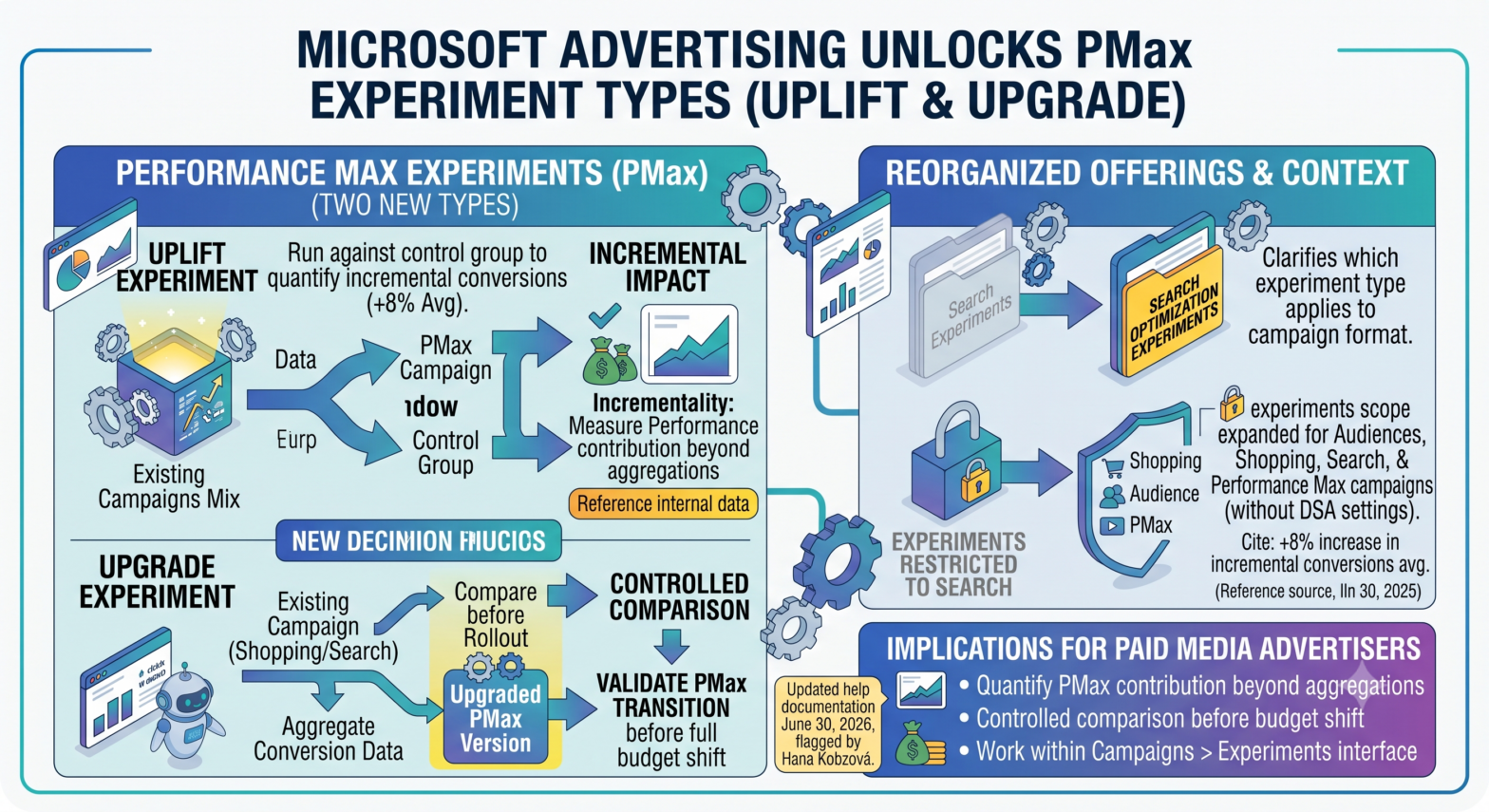 Microsoft Adds Two Experiment Types to Performance Max